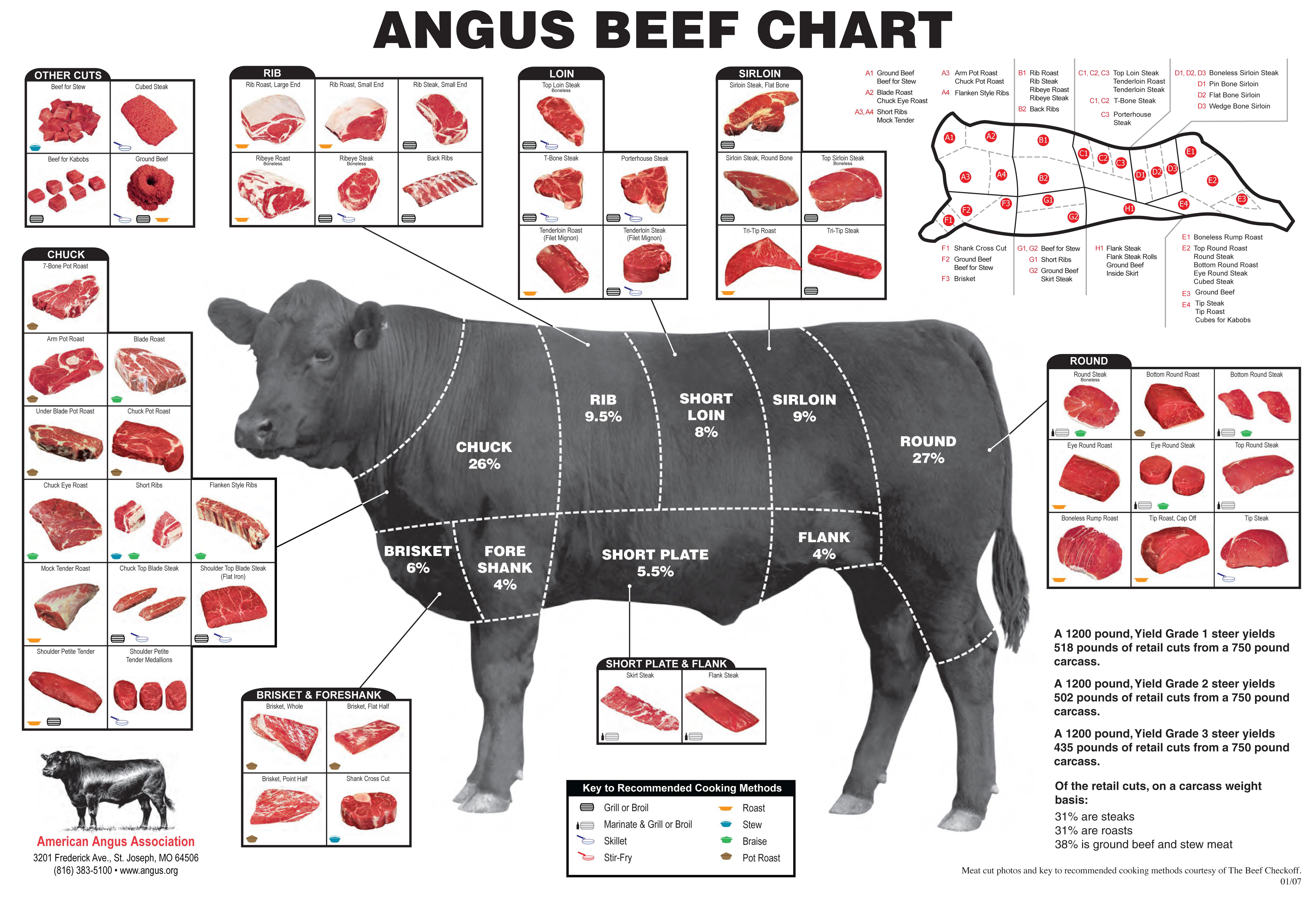 Angus Beef Chart – J&E FARM LLC